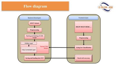 Gui Based Handwritten Digit Recognition Using Cnn Pptx Computing