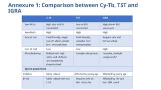 Cy Tb Standard Operating Procedure In India Pptx