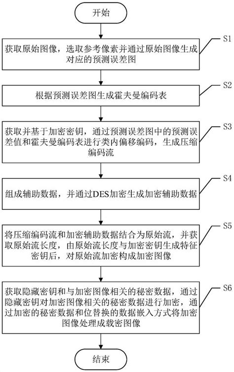 Reversible Information Hiding Method For Encrypted Image Eureka Patsnap