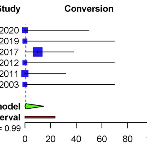 Fixed Effects Model Conversion To Open Surgical Repair Download Scientific Diagram