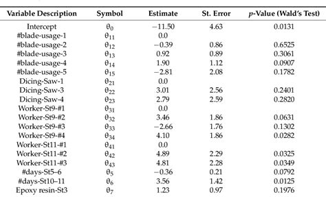 Table 2 From A Guideline For Implementing A Robust Optimization Of A