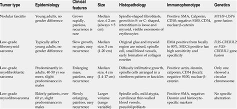Primary Differential Diagnosis Download Scientific Diagram