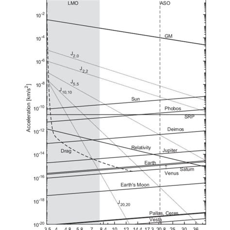 Maximal Altitude Deviation For Aso Graveyard Orbits With 45 Inclination