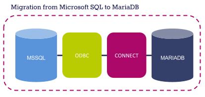 Getting Microsoft SQL Server Data Into MariaDB With The CONNECT Storage Engine MariaDB