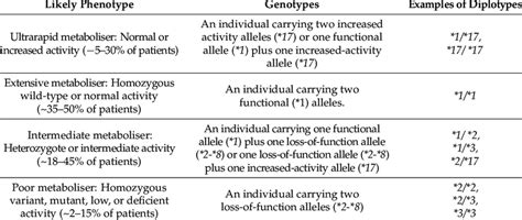 The Categorisation Of The Predicted Cyp2c19 Metabolic Phenotypes Based