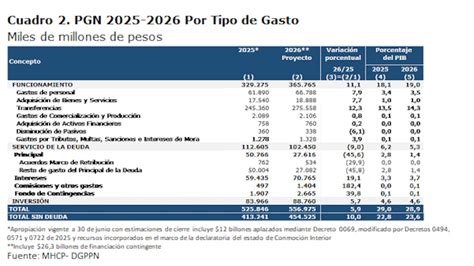 Presupuesto 2026 Fue Radicado En El Congreso De La República Estos Son