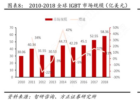 2010 2018全球igbt市场规模(亿美元)行行查行业研究数据库 2010 2018全球igbt市场规模(亿美元)行行查行业研究数据库