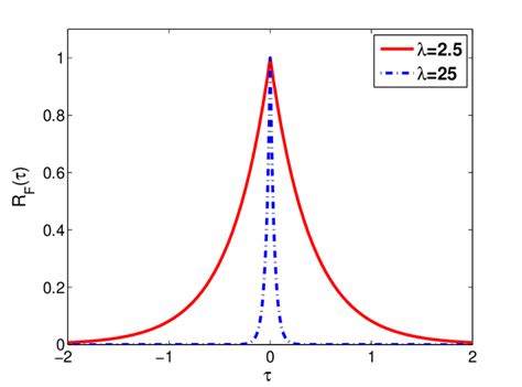 Autocorrelation Function R F τ R 0 E −λτ For R 0 1 λ 25