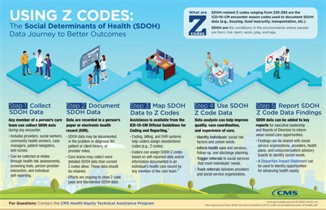 Coding For Sdoh American Osteopathic Association