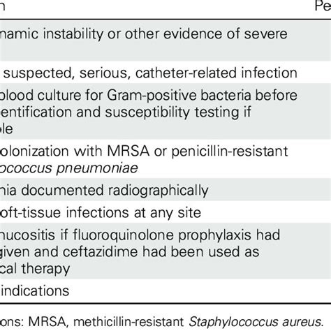 Pdf Empiric Vancomycin Use In Febrile Neutropenic Oncology Patients