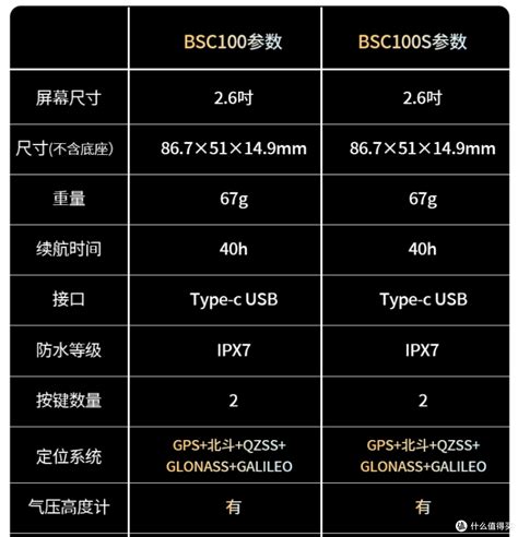 骑行小白的“第一款”码表？bsc100入手测评码表什么值得买