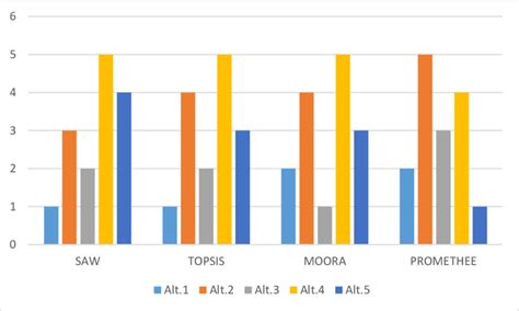 The Results Obtained Using Madm Methods Saw Simple Additive Download Scientific Diagram