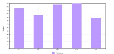 Research Trends On Routing Protocol In Wsn Year Vs No Of Publication Download Scientific