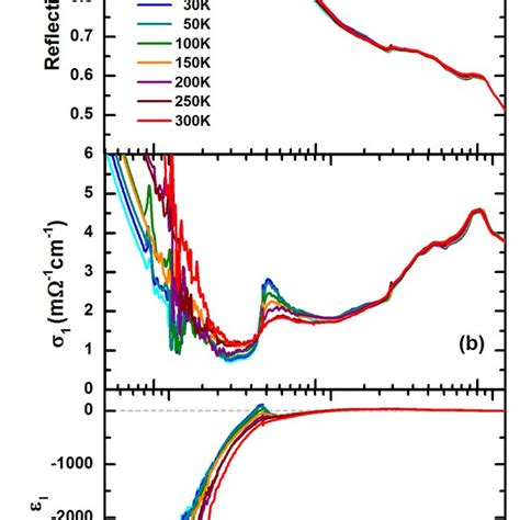 A Infrared Reflectivity Of Tap Measured At Selected Temperatures The Download Scientific