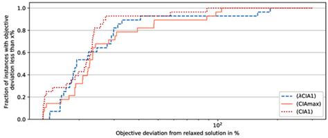 Combinatorial Integral Approximation Decompositions For Mixed Integer