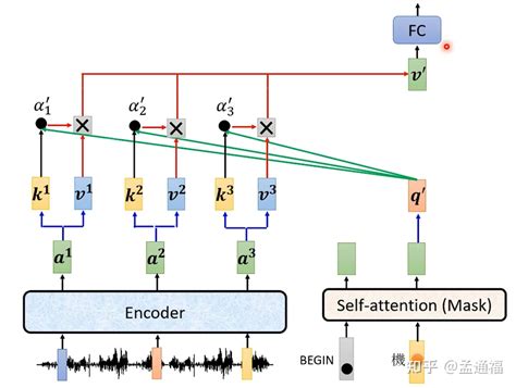 02 Transformer：encoder结构和decoder结构 知乎
