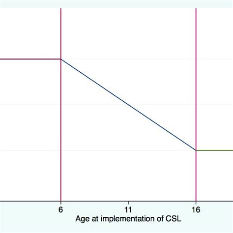 Construction Of Instrumental Variable Note This Figure Illustrates
