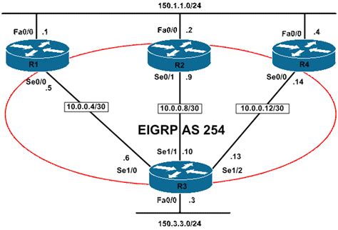 CCNP Lab Solution Cisco IOS GLBP Lab
