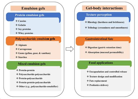 An Overview Of Emulsion Gels Indicating Their Classification