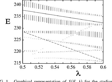 Figure 1 From Parametric Variation Of Chaotic Eigenstates And Phase Space Localization
