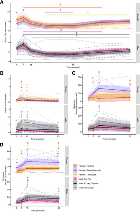 The Impact Of Different Implantation Sites And Sex On The