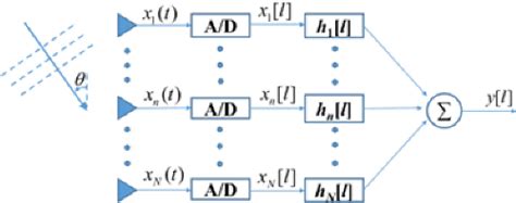 Figure 1 From Synthesis Of Nonuniformly Spaced Arrays With Frequency Invariant Shaped Patterns