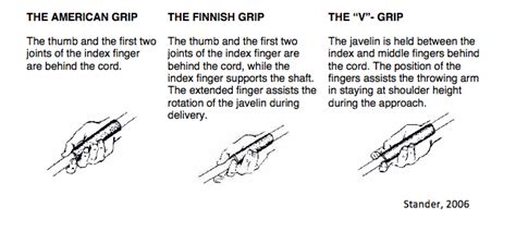 How Can An Athlete Maximize The Distance Of A Javelin Throw