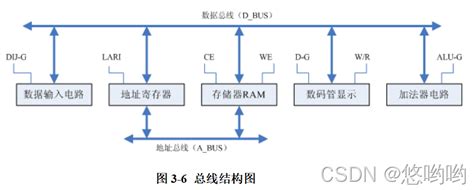 【计算机组成原理】实验4：存储器读写和总线控制 总线控制实验 csdn博客