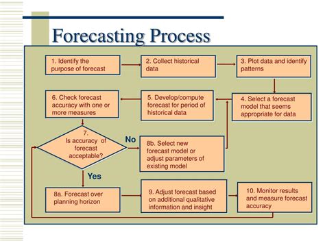 Ppt Forecasting Powerpoint Presentation Free Download Id5601314