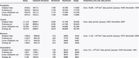 statistical parameters for training testing and validation sets