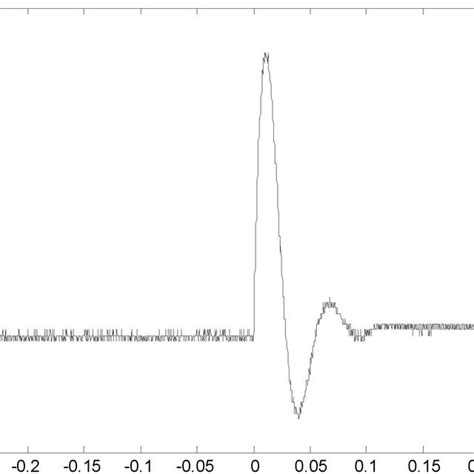 Excel Data File Gets From Oscilloscope In Fig 10 When We Use Ringdown