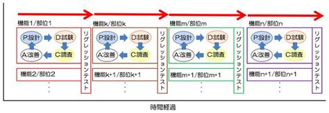 イテレーションと呼ばれる短い期間で細かな機能・部位に分けてpdca 設計→試験→調査→改善 を回すことで、リスクを最小化しようとします。 1つ