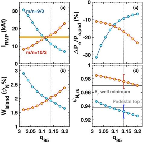 Tm1 Prediction For The Mn 93 103 Resonant Field Penetration In