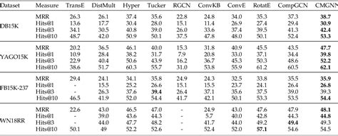 Table 3 From Contrastive Multi Modal Knowledge Graph Representation
