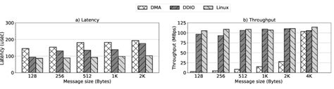 high level metrics for micro benchmark evaluation latency and