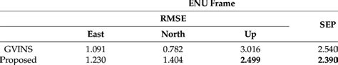 Rmse[m] And Sep[m] Statistic Of Gvins And Our Proposed Method In The