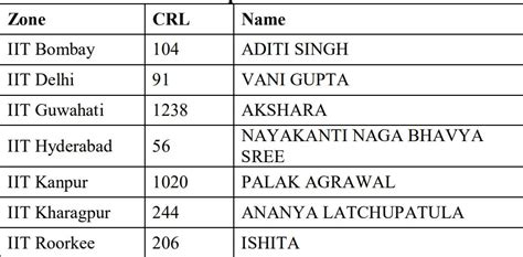 IIT JEE Advanced Result 2023 Vavilala Chidvilas Reddy Tops IIT JEE Exam Mint