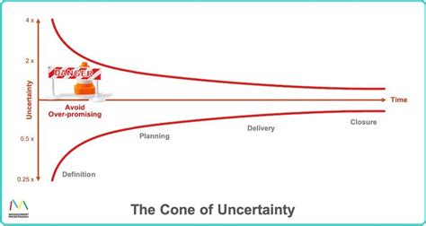 The Cone of Uncertainty | Agile project management, Project management, Kanban