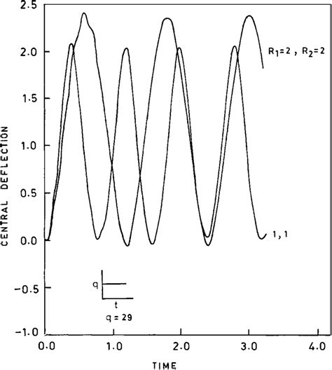 Dynamic Response Of Simply Supported Immovable Doubly Curved Shells Due Download Scientific