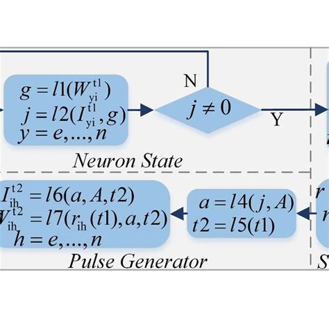 Structure Of A General Neuron In Spnn Download Scientific Diagram