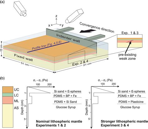 The Influence Of Lithospheric Mantle Scars And Rheology On Intraplate Deformation And Orogenesis
