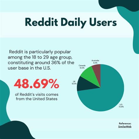 10 Reddit Statistics 2025 Active Users Demographics And Popular