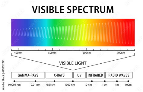 Visible Light Diagram Color Electromagnetic Spectrum Frequency Of Light Waves Physics