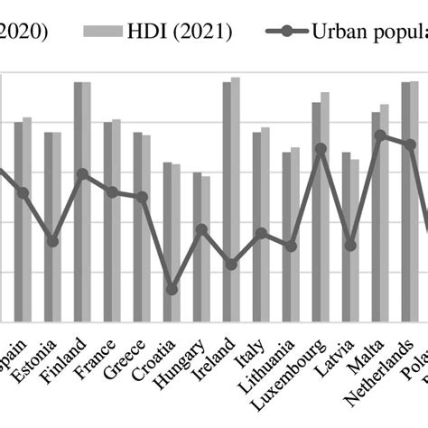 the relation between the urbanization indicator and the human