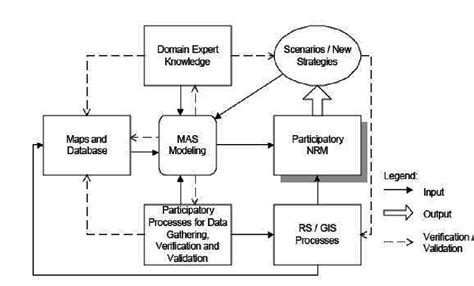 Mas Modelling Integrating Different Data Sources Download Scientific