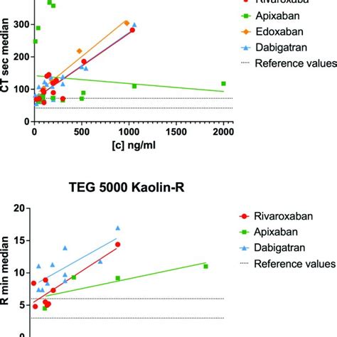 2 Correlation Of Doac Plasma Concentration And Teg Reaction Time R