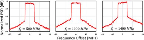 Figure 1 From Decade Bandwidth Rf Input Pseudo Doherty Load Modulated Balanced Amplifier Using