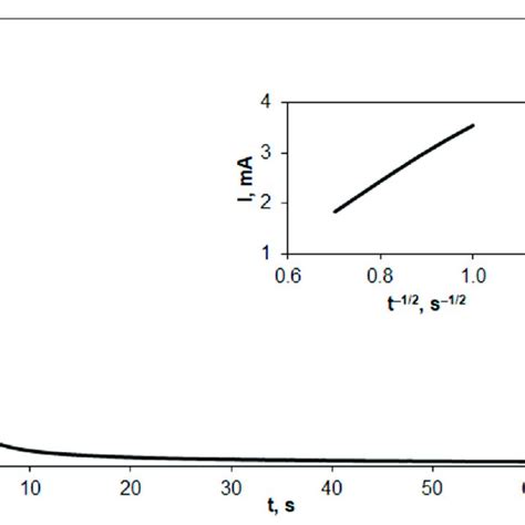 Electroactive Surface Area Easa And Roughness Factor ρ Of The Download Scientific Diagram