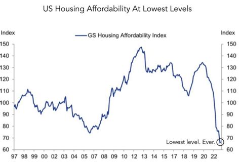 Housing Affordability Worse Than Run Up To Housing Crisis The