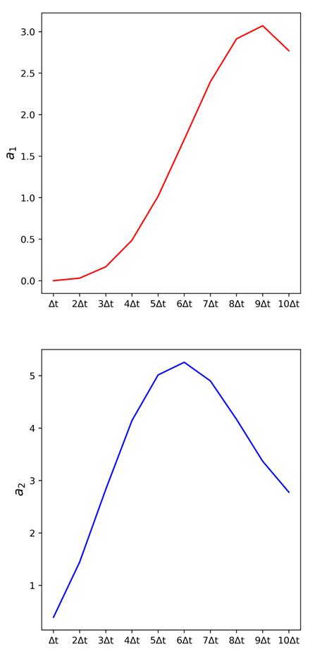 中心差分法解动力学方程 腾讯云开发者社区 腾讯云